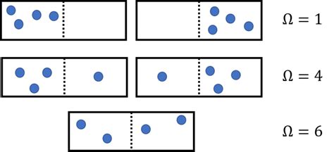 All Possible Macrostates Of A System With Four Particles And Two Download Scientific Diagram