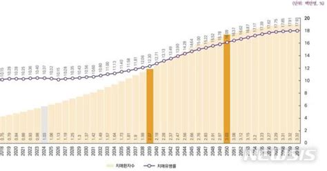 노인 10명중 1명 치매 1인당 관리비용 年2074만원