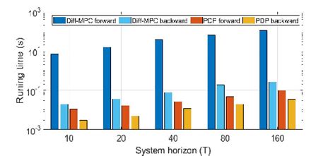 Runtime Per Iteration Comparison Between PDP And Differentiable MPC