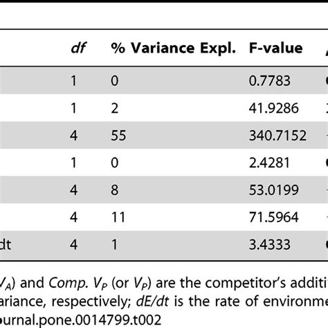 Quantitative Genetics Variance Components And Environmental Factors Download Table