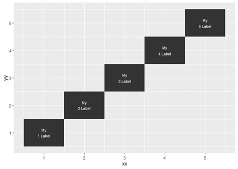 R Using Ggplot2 To Print Text With N In Them Stack Overflow