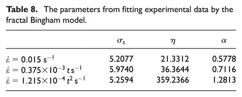 The Parameters From Fitting Experimental Data By The Fractal Bingham Model Download