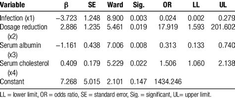 Stepwise Multivariate Logistic Regression Analysis On Risk Factors Of