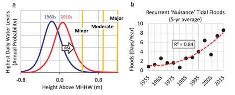 A Multi Year Empirical Smoothed Distributions For Daily Highest