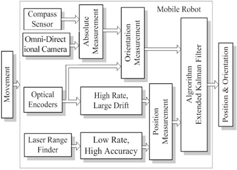 Configuration Of The Sensor System Download Scientific Diagram