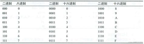 软考知识点 02进制与码值 01进位计数值与码制软考 码制 Csdn博客