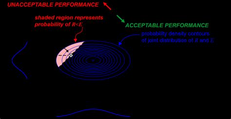 The Basis Of Probabilistic Design Download Scientific Diagram The Basis Of Probabilistic Design Download Scientific Diagram