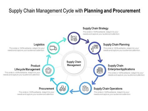 Supply Chain Management Life Cycle At Dorsey Lisle Blog