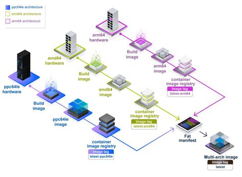 Multi Architecture Pipelines For Ibm Power Part 1