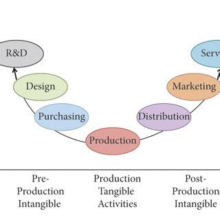 Apparel Global Value Chains Curve Of Value Added Stages Download Scientific Diagram