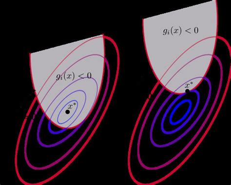 Karushkuhntucker Conditions Alchetron The Free Social Encyclopedia