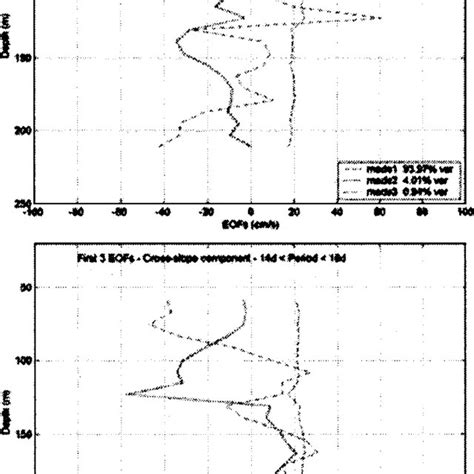 Vertical Profile Of Eofs Associated With The First Three Modes Of Download Scientific Diagram