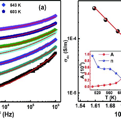 A Variation Of Ac Conductivity With Frequency Fitted With Power Law Download Scientific