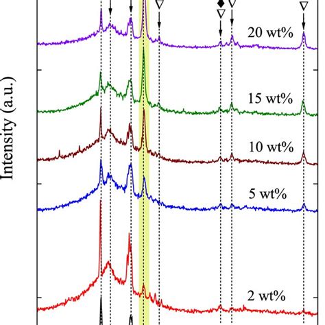 The Xrd Patterns Of 75peo 25pvdf 25 Wt Liclo4 X Wt Tio2 Films Download Scientific Diagram