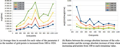 Representation Of Data Relative To The Tuning Of Augmecon R Parameters