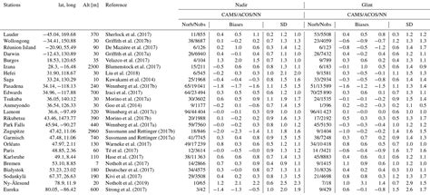 Amt On The Potential Of A Neural Network Based Approach For Estimating Xco2 From Oco 2