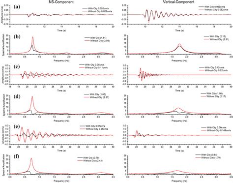 A Comparison Of A B Rayleigh Wave Response Of The Stand Alone Download Scientific Diagram