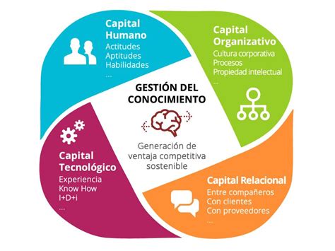 Gestion Del Conocimiento Y Su Importancia Mind Map Mobile Legends 15795