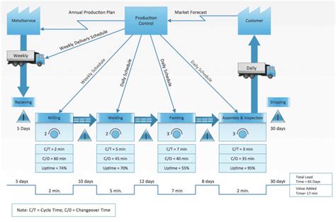 Value Stream Mapping Vsm Steps To Improve Sales Operations