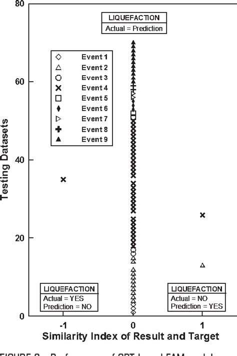 Figure 1 From Evaluation Of Liquefaction Potential Using Neural