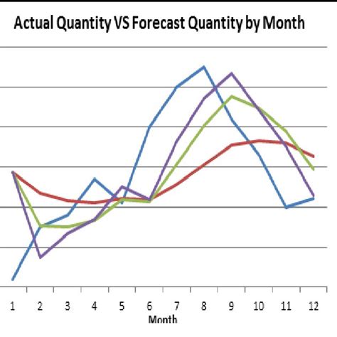 Graph Of Actual Quantity Vs Forecast Quantity Using Exponential