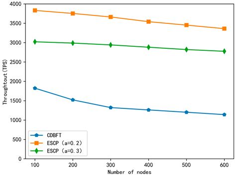 An Efficient And Secure Blockchain Consensus Protocol For Internet Of Vehicles