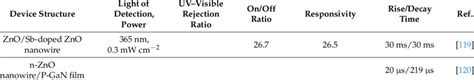 Recently Reported Self Powered 1d Zno Nanostructure Based Uv Download Table