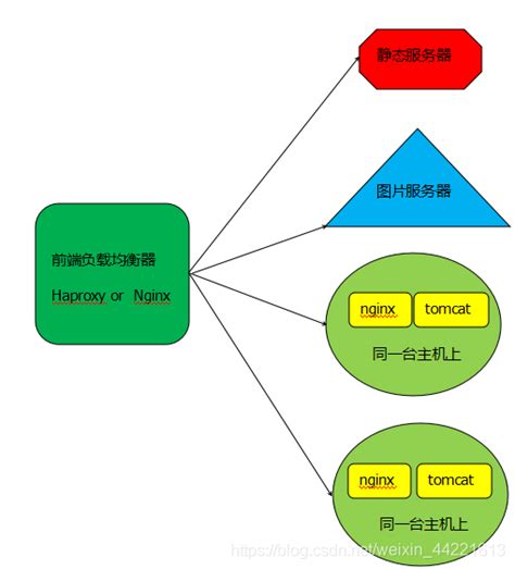 Apache D 与nginx及tomcat的区别 逆天改梦 博客园