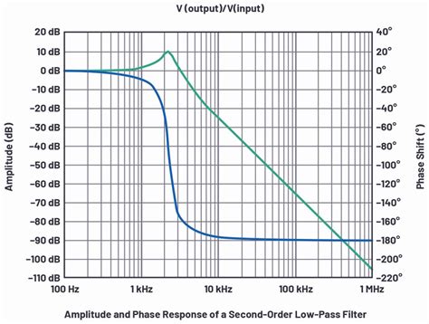 How To Generate A Bode Plot With Ltspice Analog Devices