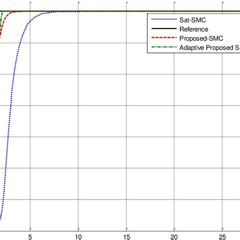Saturation Smc Parallel Linear Smc Proposed Smc And Adaptive