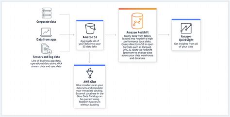 modernize your data warehouse with amazon redshift