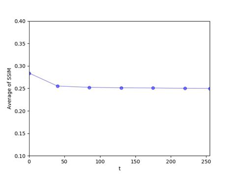 metric results with different t values for 2 3 threshold a b