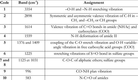 Atr Ftir Band Assignments Of Native Chondroitin Sulfate Download Table