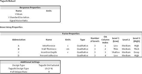 Robust Parameter Designs Example