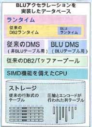 DB2はインメモリカラムストアDBの実装でハイブリッドデータベースになる IT