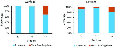 Stacked Column Plot Showing The Contribution Of P Micans To Total
