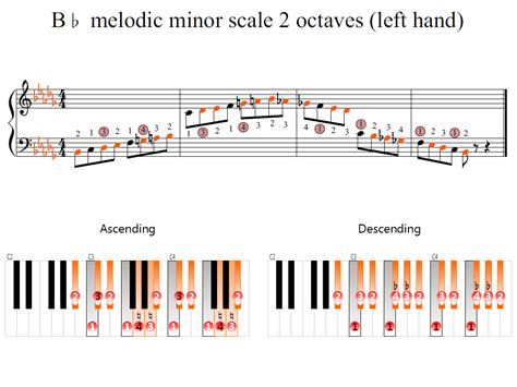 B Flat Melodic Minor Scale 2 Octaves Left Hand Piano Fingering Figures