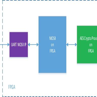 PDF Application Of AES Algorithm For Data Security In Serial Communication