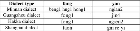Table 1 From End To End Chinese Dialect Discrimination With Self Attention Semantic Scholar