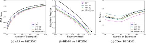 Figure 1 From Rethinking Superpixel Segmentation From Biologically