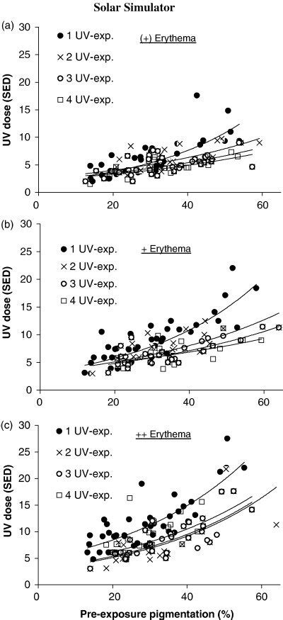 Solar Simulator Ultraviolet Uv Dose Expressed In Standard Erythema