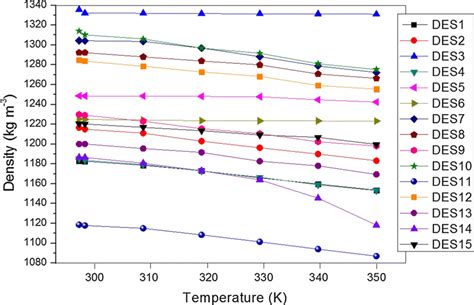Temperature Dependence Of Density For Investigated Dess Download Scientific Diagram