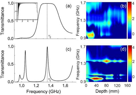 Tunneling Behaviors In Different Disordered Samples Top Panels
