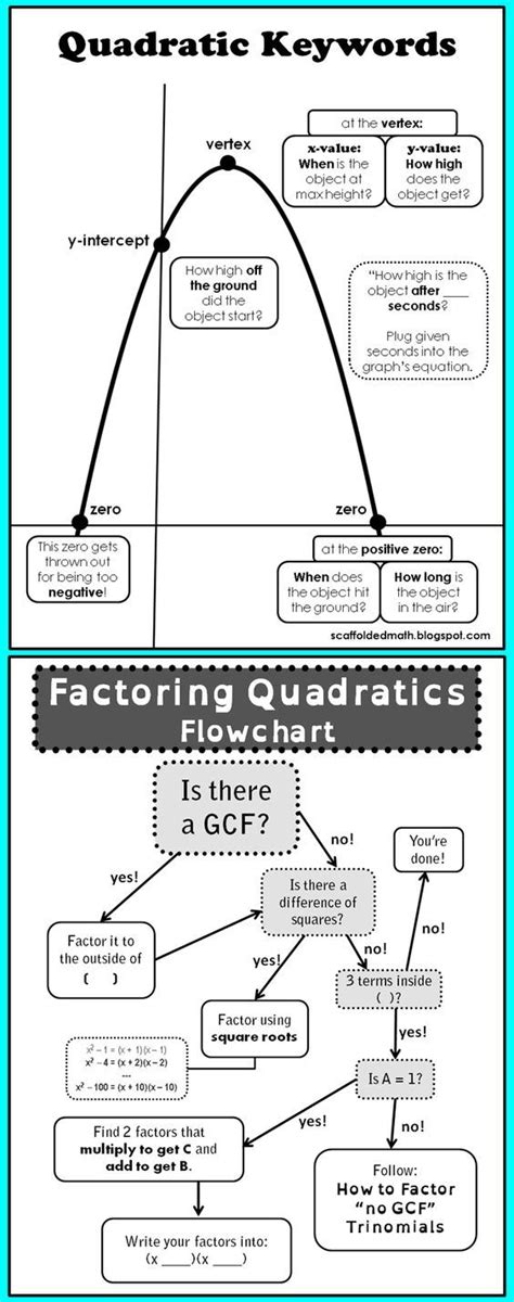 Best Images About Math Education On Pinterest Math Notebooks Quadratic Function And