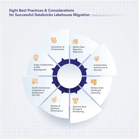 Databricks Lakehouse Migration Best Practices Key Considerations