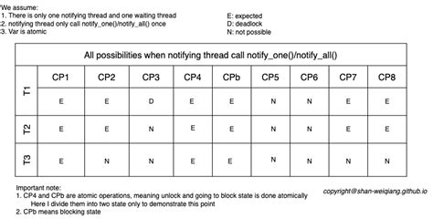 Std Condition Variable A Deeper Look Weiqiang Shans Blog