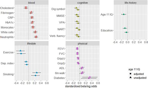 Fdr Corrected Significant Associations Between Dnam Phenoageaccel And