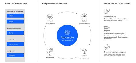 How To Use Aiops For Network Operations Aiops Redefined