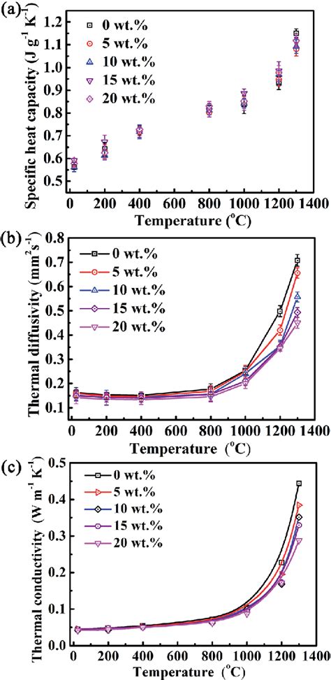 A Specific Heat Capacity B Thermal Diffusivity And C Thermal