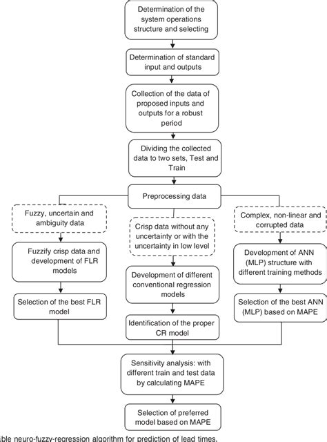 Figure 2 From A Neuro Fuzzy Regression Algorithm For Improved
